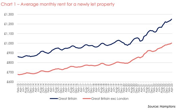 Average rents outside London pass £1,000 per month for first time