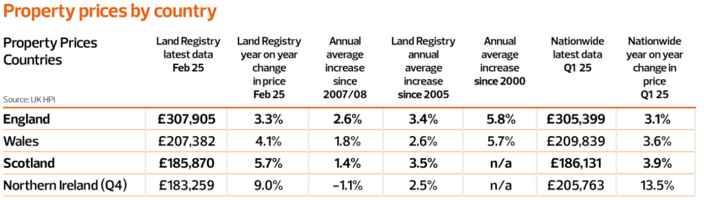 HOUSE PRICE ANALYSIS BY REGION – Long term property price growth has ...